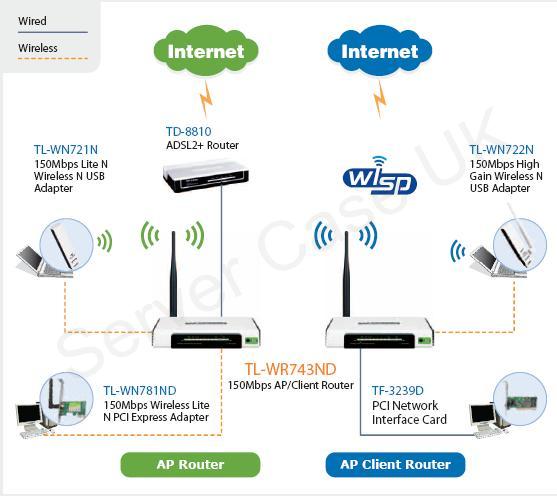 TP-Link TL-WR743ND 150Mbps Wireless Access Point/Client Router with ...